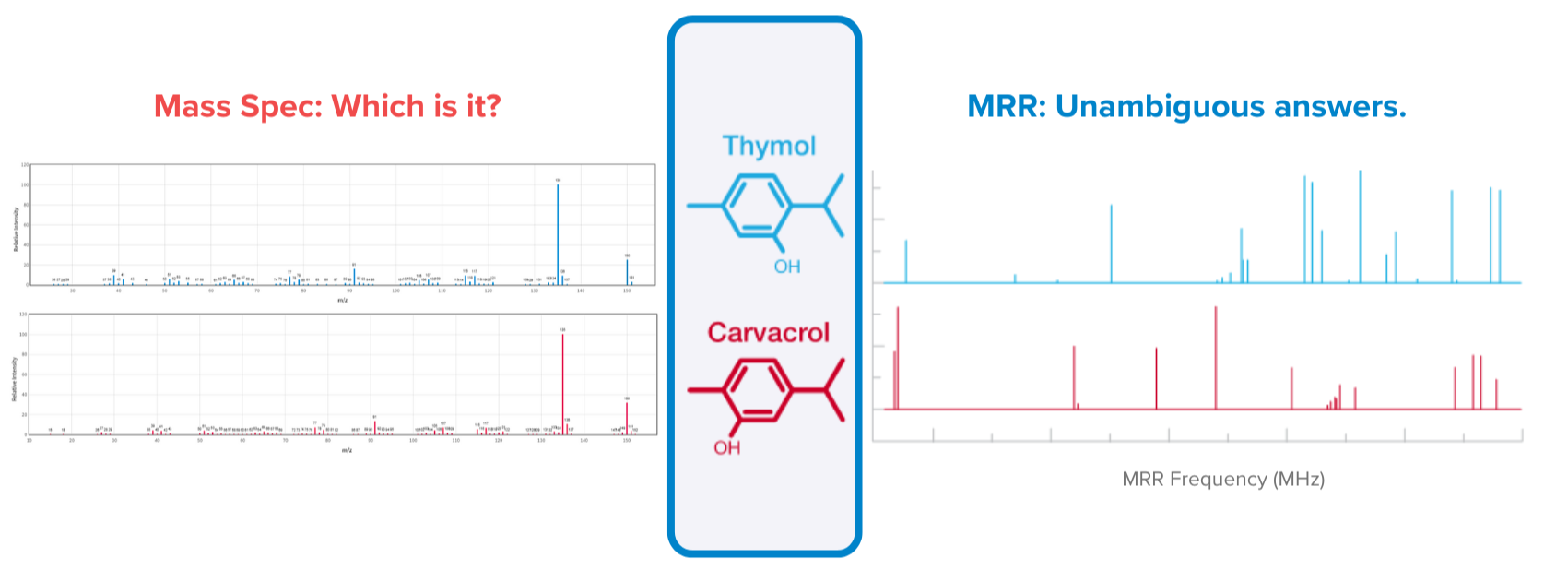 MRR vs Mass Spectrometry: Structural Insight from a Different Angle